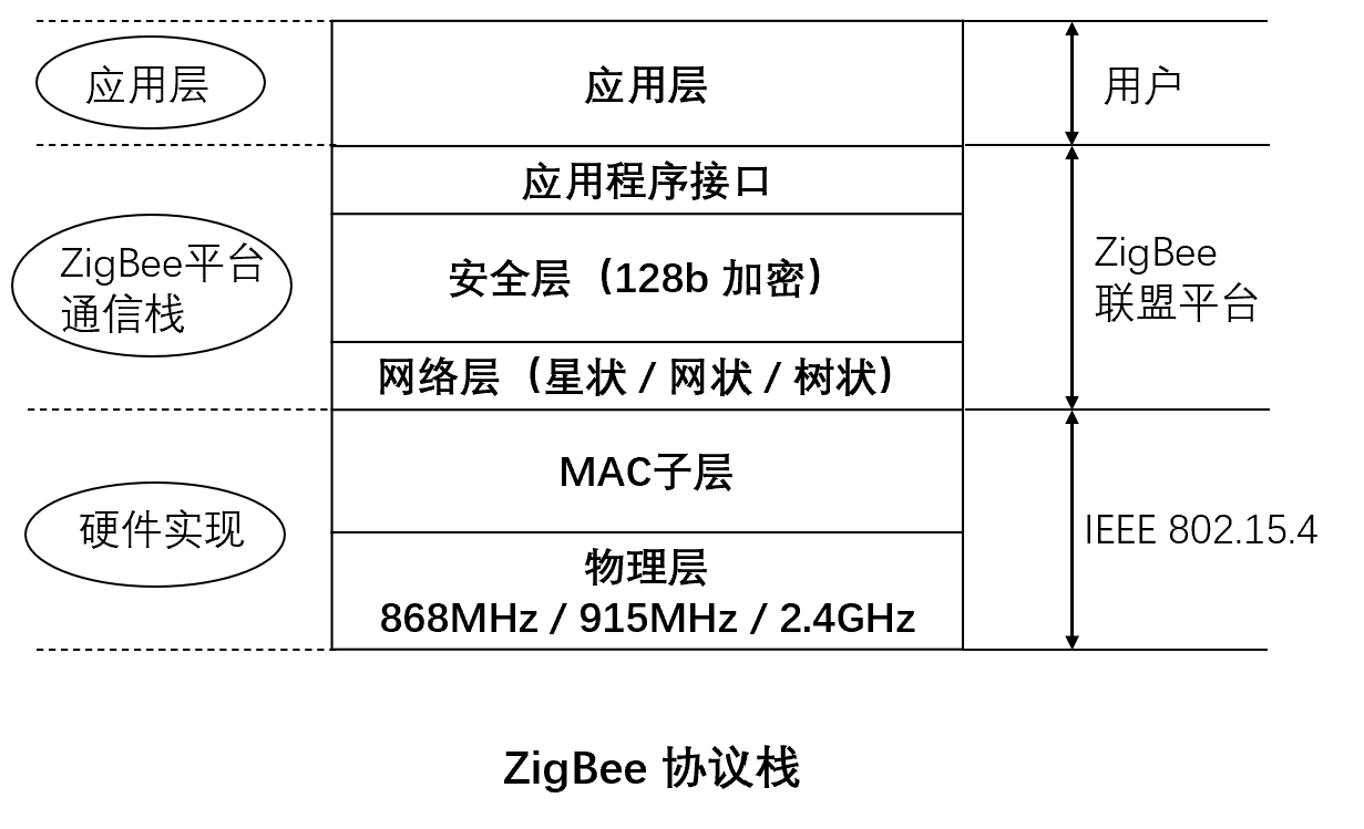 Zigbee学习笔记——（三）zigbee无线传感器网络通信标准zigbee通信作业标准 Csdn博客 