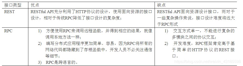 Rest和RPC接口区别_restful接口和rpc接口区别-CSDN博客