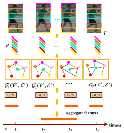 行人重识别阅读笔记之Spatial-Temporal Graph Convolutional Network for Video-based Person Re-identification ...