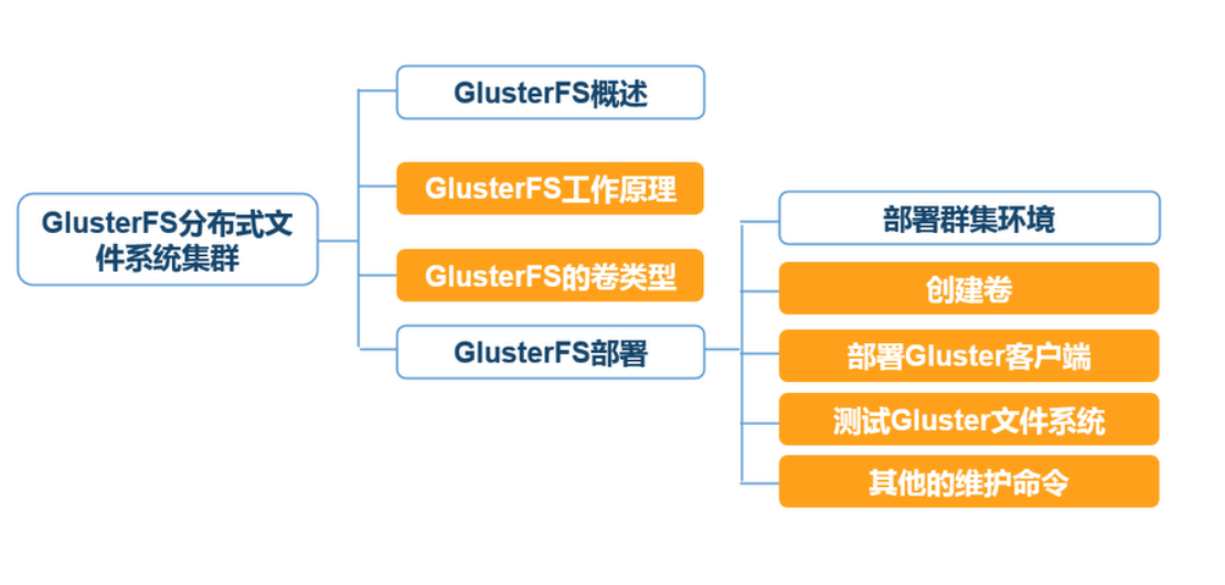 GlusterFS分布式群集_glutserfs-cluster-CSDN博客