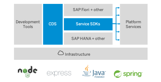 SAP-CAP云平台开发#1_cap开发-CSDN博客