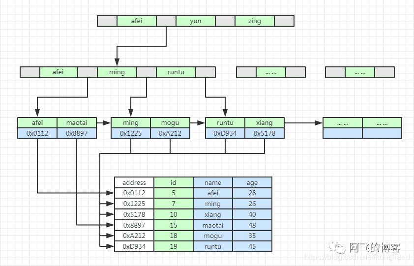 Mysql的btree索引树高度如何计算b树的高度 Csdn博客