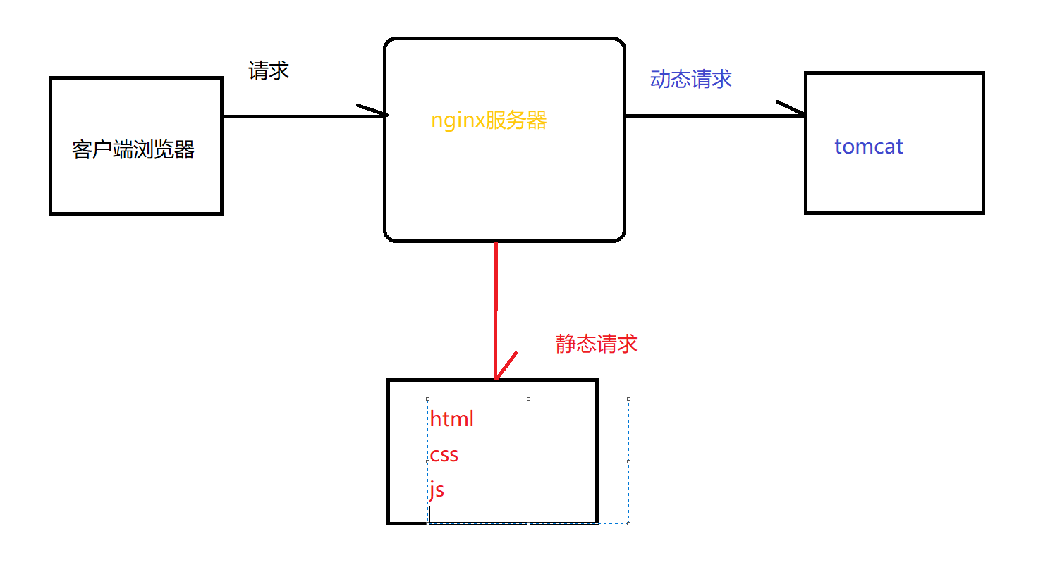 nginx配置实例-动静分离_nginx jsp配置实例-CSDN博客