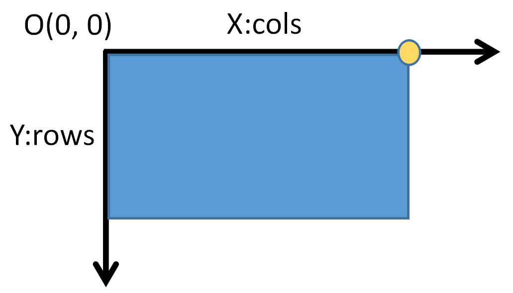 图像旋转90/180 opencv坐标系_opencv c++ 旋转90度-CSDN博客