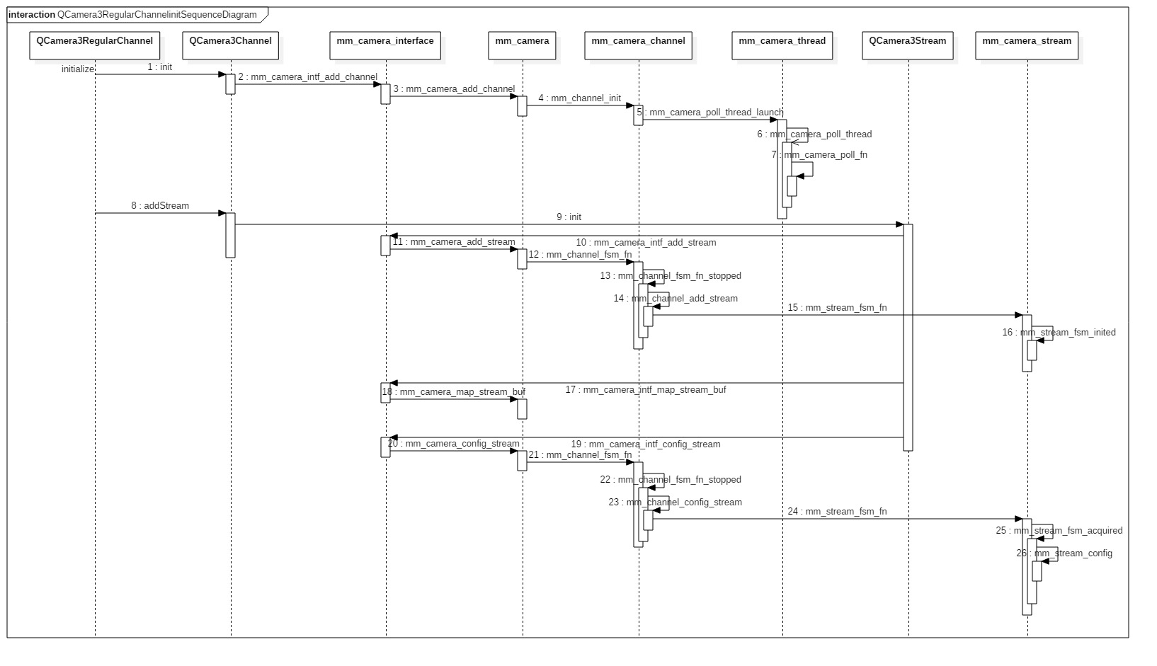 Android 源码 Camera2 预览流程分析三_camera 2 预览配流format-CSDN博客