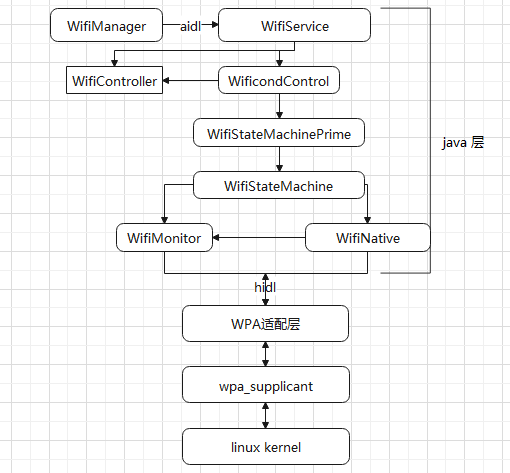 Android WiFi 基本框架_wifiservice.java-CSDN博客
