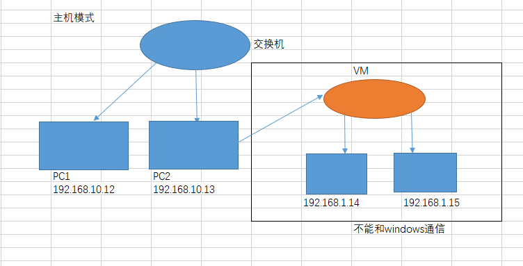 CentOS-7的网络配置及与Windows连接_win链接centos系统-CSDN博客