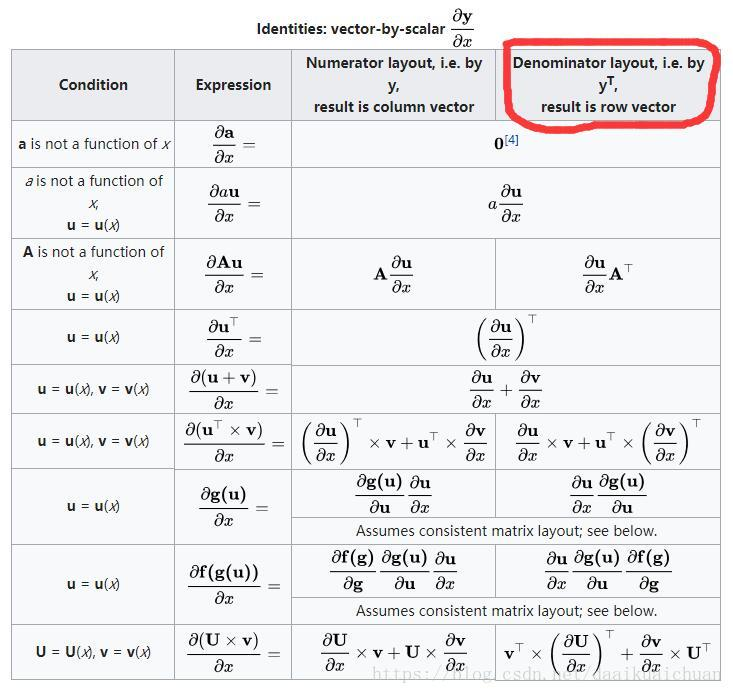 矩阵计算,求导_xtax的海森矩阵-CSDN博客