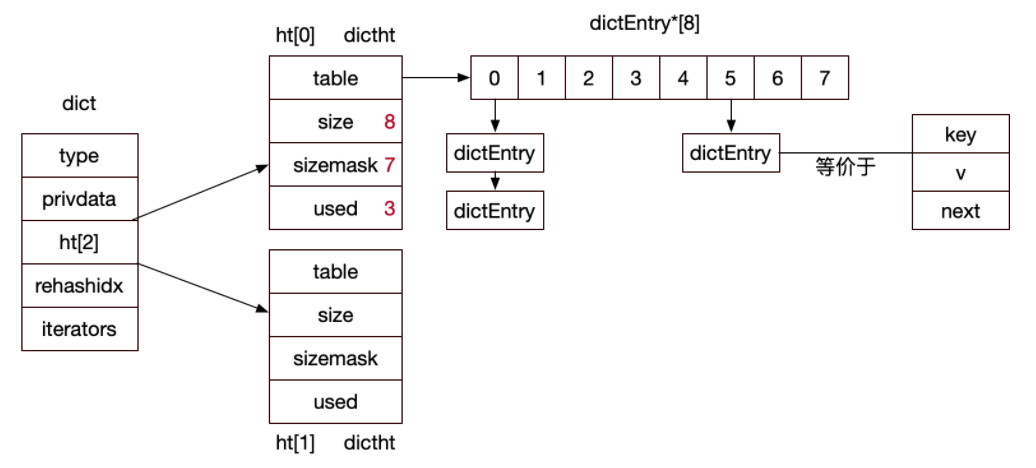 Redis底层数据结构之Hash_redis的hash底层结构-CSDN博客