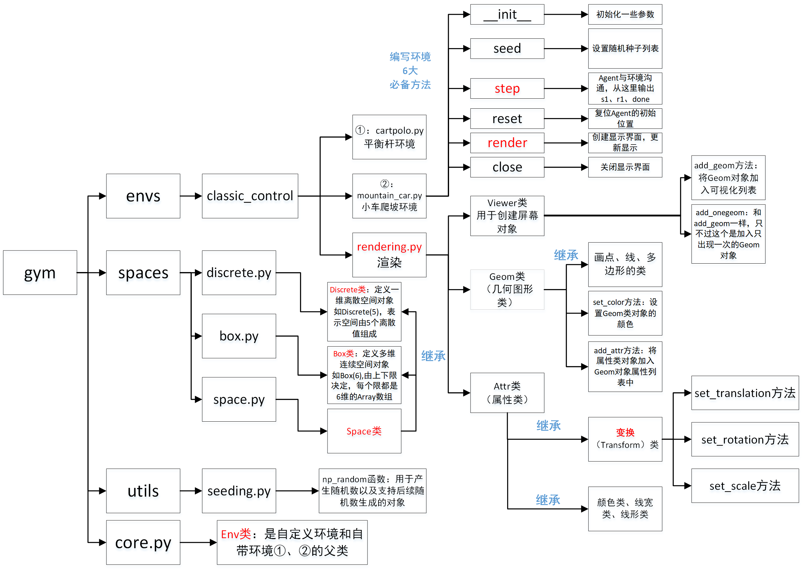 强化学习之基于gym环境的DQN算法实战（Pytorch）_gym-gridworld下的强化学习算法-CSDN博客