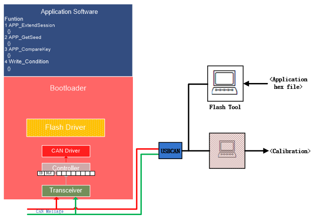 车载ECU的Bootloader实现方法_can下载刷写方案-CSDN博客