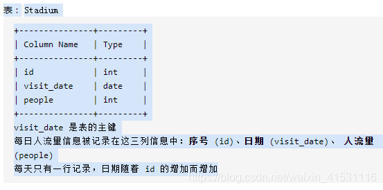 Leetcode Sql 刷题 601题编写一个 Sql 查询以找出每行的人数大于或等于 100 且 Id 连续的三行或更多行记录 Csdn博客