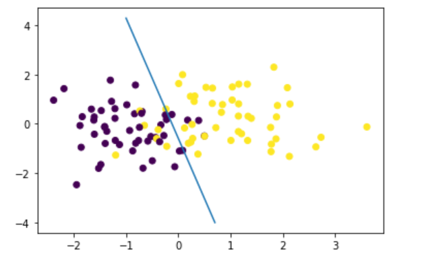 手写算法-python代码实现逻辑回归（带L1、L2正则项）_python 逻辑回归 l1 l2-CSDN博客