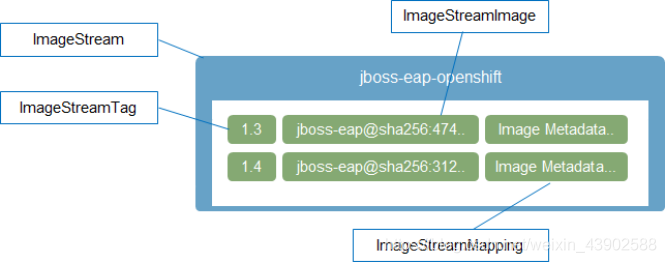 OpenShift 4 Hands-on Lab (4) - 用ImageStream操作Image_openshift imagestream-CSDN博客