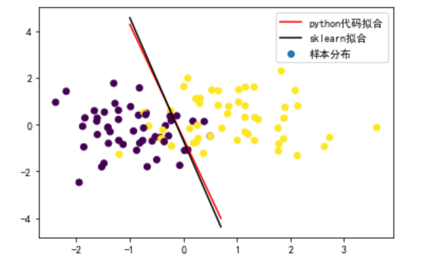 手写算法-python代码实现逻辑回归（带L1、L2正则项）_python 逻辑回归 l1 l2-CSDN博客