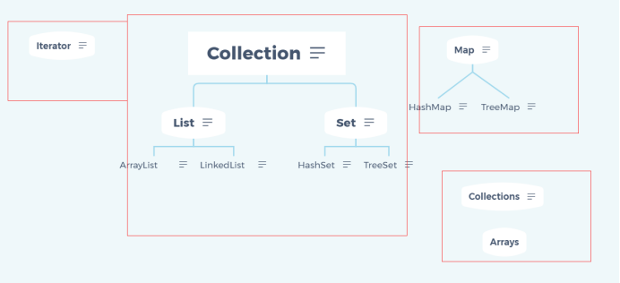 Java Collection Framework (1) - Programmer Sought