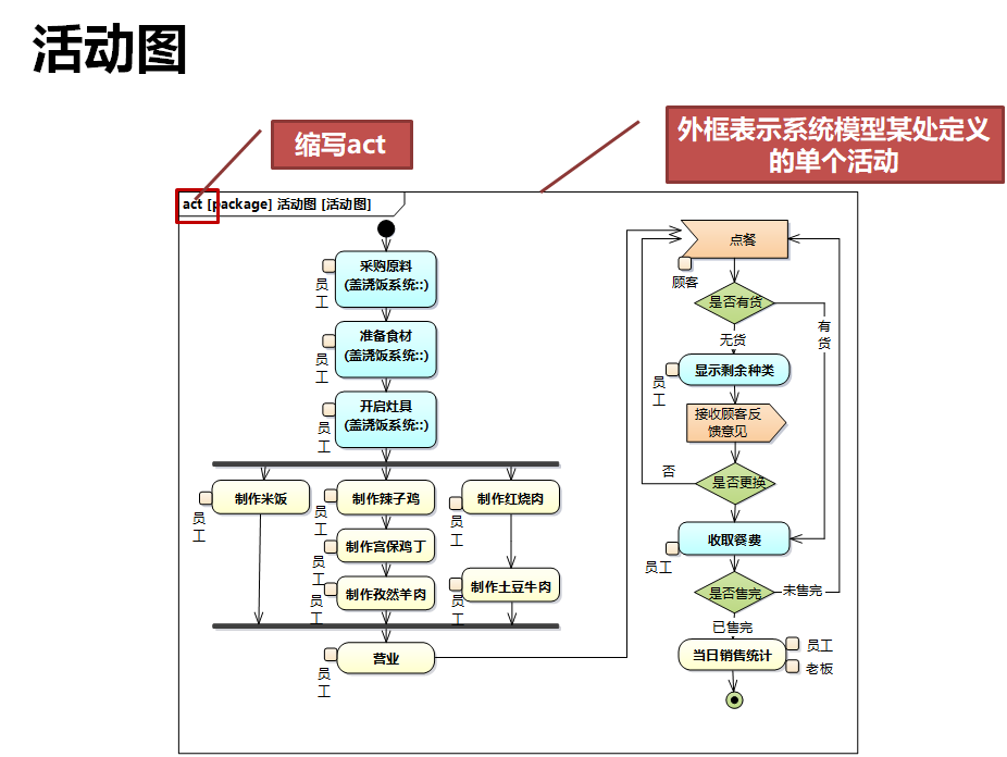 07 系统建模语言SysML——活动图-CSDN博客