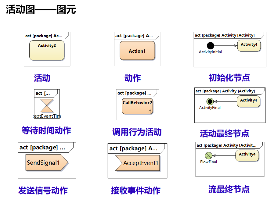 07 系统建模语言SysML——活动图-CSDN博客