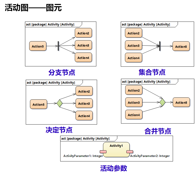 07 系统建模语言SysML——活动图-CSDN博客