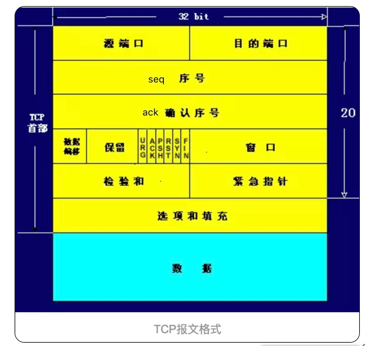 TCP协议——- TCP协议的概念、TCP头部结构和字段介绍、TCP流量控制、滑动窗口、TCP拥塞控制：慢启动、拥塞避免、快速重传、快速恢复_tcp的arq存在tcp头部的哪里-CSDN博客