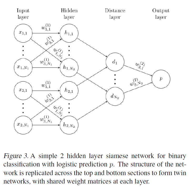 Siamese Neural Networks 阅读笔记_g.koch提出的siamese cnn-CSDN博客