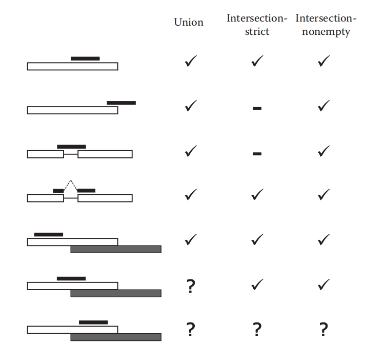 RNA-seq (2)：使用htseq-count进行reads计数-CSDN博客