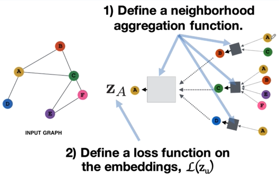 深度之眼Paper带读笔记GNN.07.GraphSAGE_graphsage 分batch训练-CSDN博客