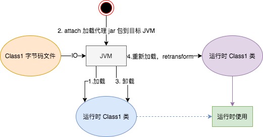 Java agent 探针技术(2)-JVM 启动后 agentmain 进行类运行时转换-CSDN博客