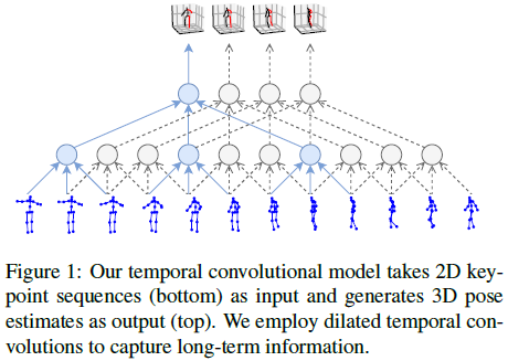 【论文阅读笔记】3D human pose estimation in video with temporal convolutions ...