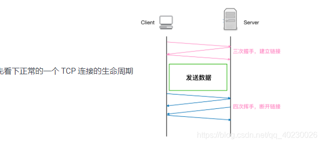 的 Keep Alive 机制(链接复用)server 返回响应后立马结束keep Alive Csdn博客