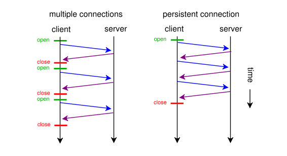 http 的 keep-alive 机制（链接复用）_server 返回响应后立马结束keep alive-CSDN博客