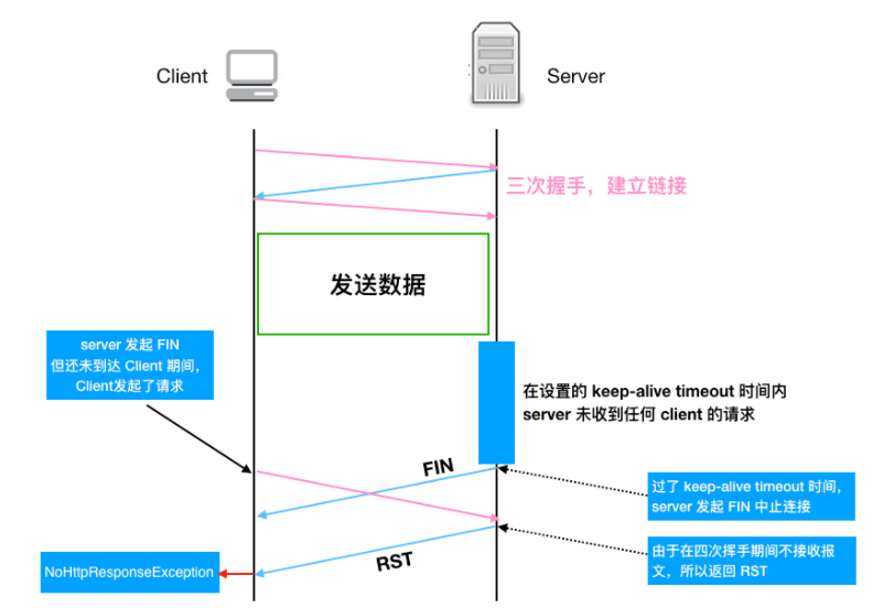 http 的 keep-alive 机制（链接复用）_server 返回响应后立马结束keep alive-CSDN博客