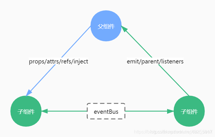 Vue组件之间传值的几种方式vue子组件与子组件进行数据传递 Csdn博客