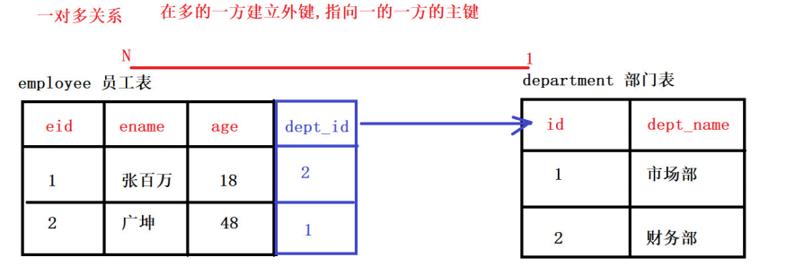 Java之学习记录 2 1 Mysql多表关系and多表查询and数据库设计、规范javaee学生与课程多表查询mysql Csdn博客