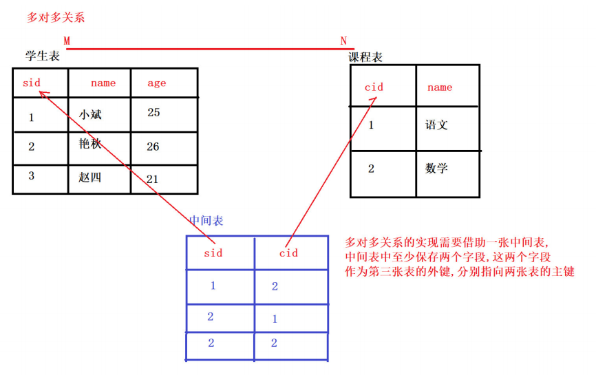 Java之学习记录 2 1 Mysql多表关系and多表查询and数据库设计、规范javaee学生与课程多表查询mysql Csdn博客 