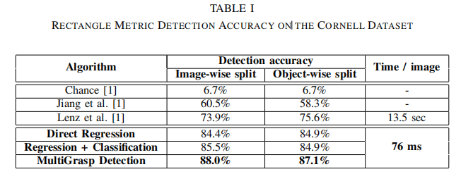 机械臂论文笔记（二）【实时抓取点检测】Real-Time Grasp Detection Using Convolutional Neural Networks-CSDN博客