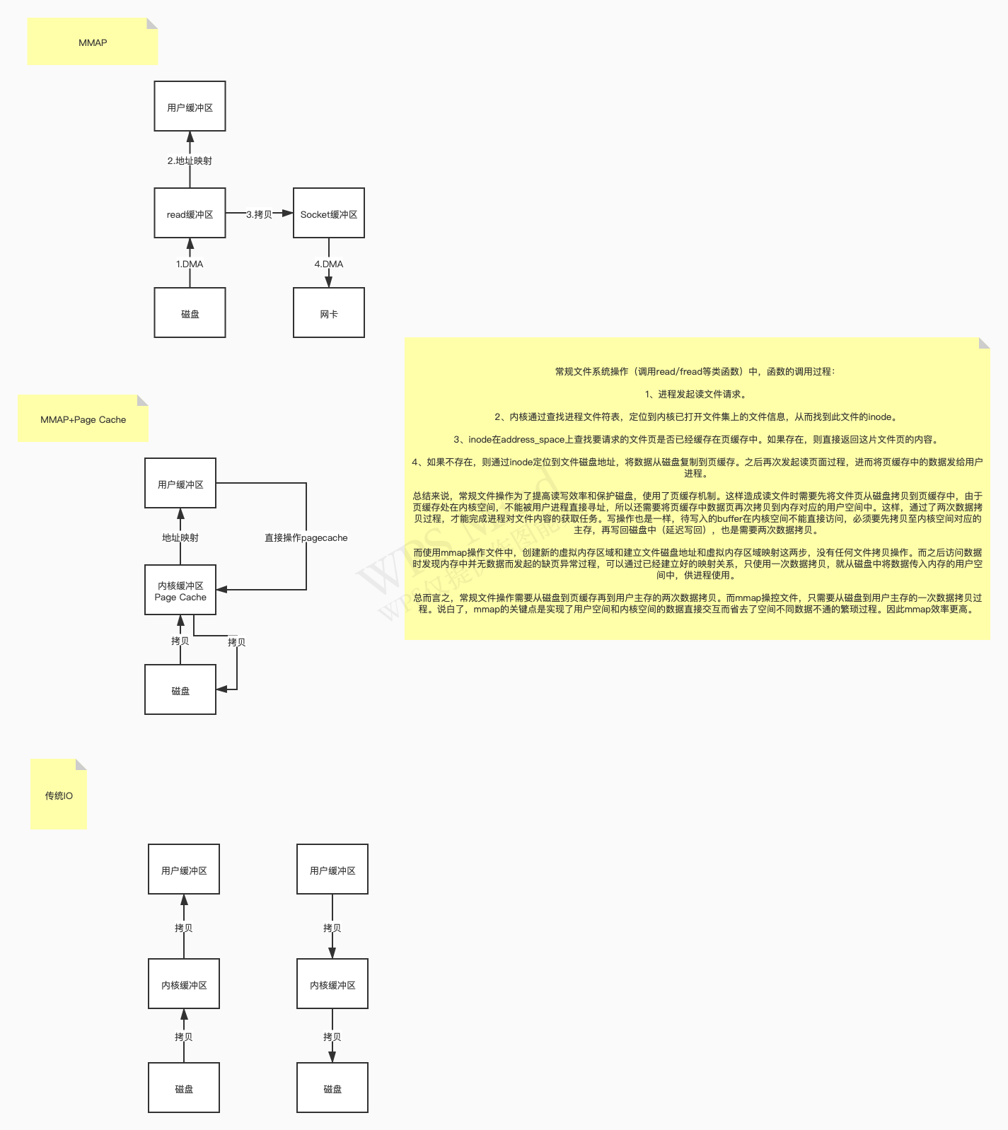MMAP原理图及传统IO、零拷贝对比_mmap 图-CSDN博客