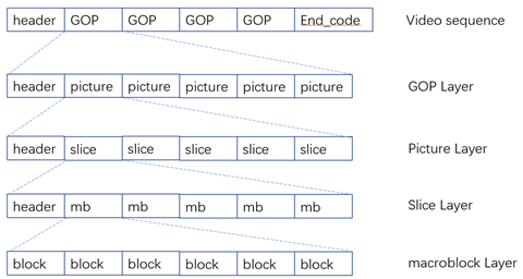 mpeg1视频解码标准简介_mpeg视频基本码流结构-CSDN博客