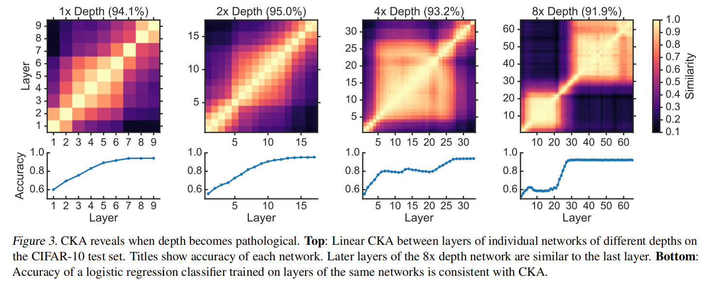 【论文研读】Similarity of Neural Network Representations Revisited (ICML2019 ...