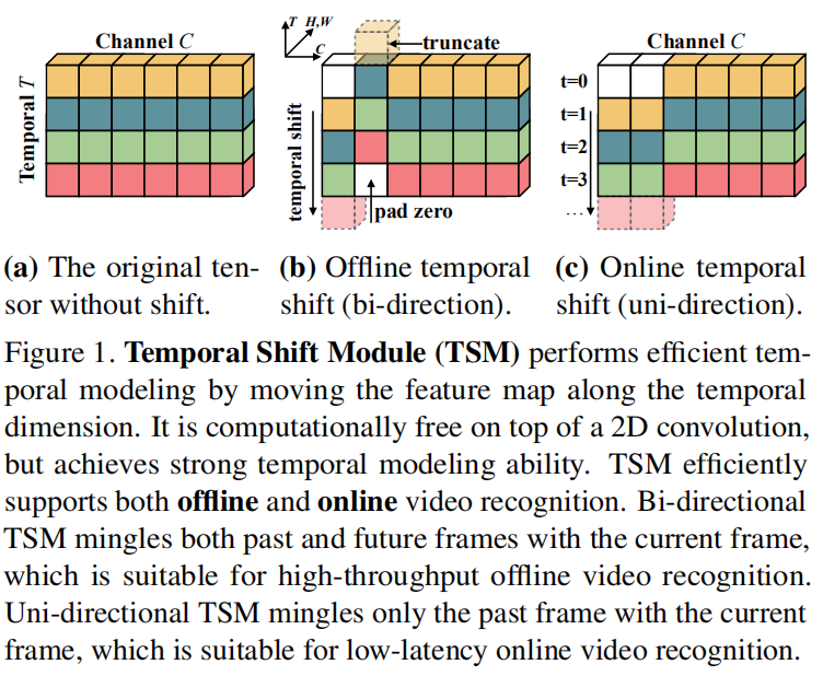 TSM: Temporal Shift Module for Efficient Video Understanding-CSDN博客