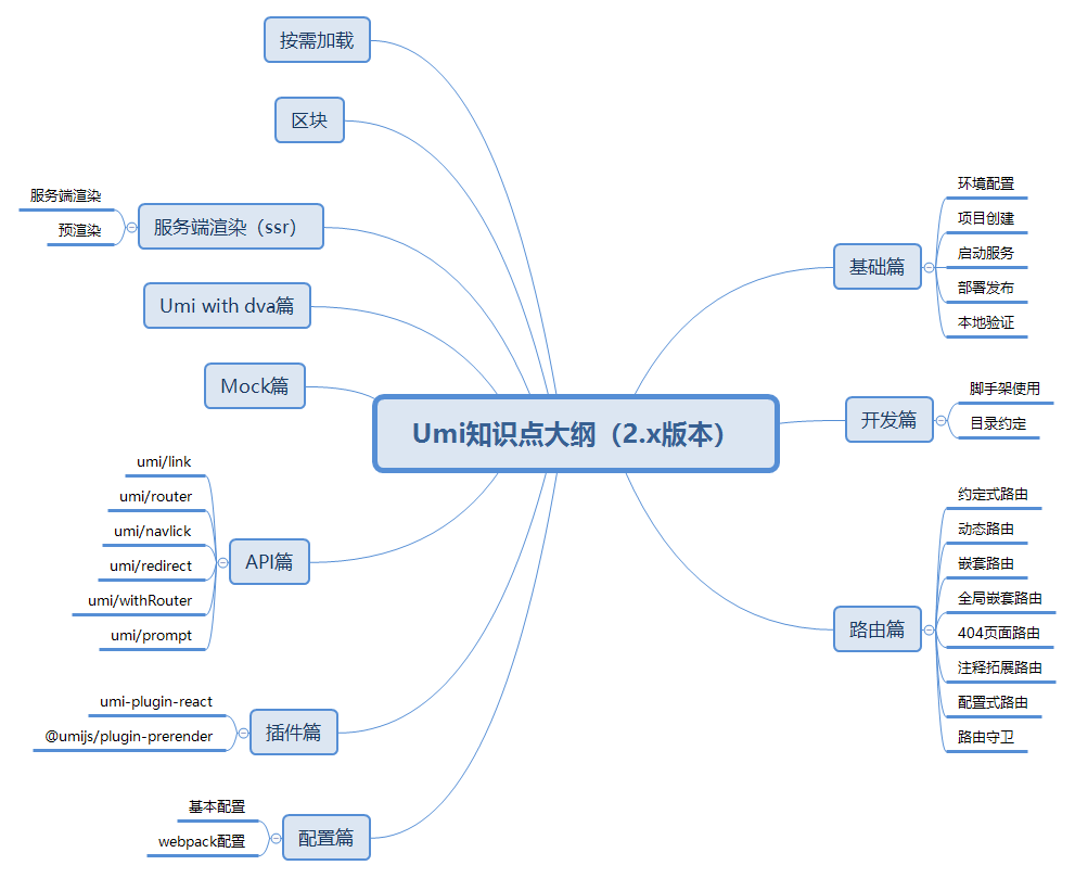 React框架系列：Umi学习指南（一）_react umi-CSDN博客