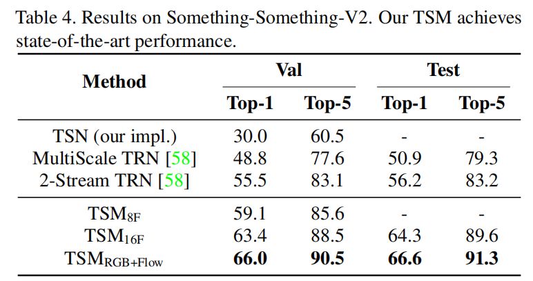 TSM: Temporal Shift Module for Efficient Video Understanding-CSDN博客