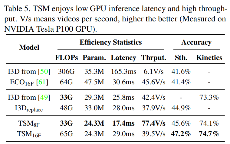 TSM: Temporal Shift Module for Efficient Video Understanding-CSDN博客