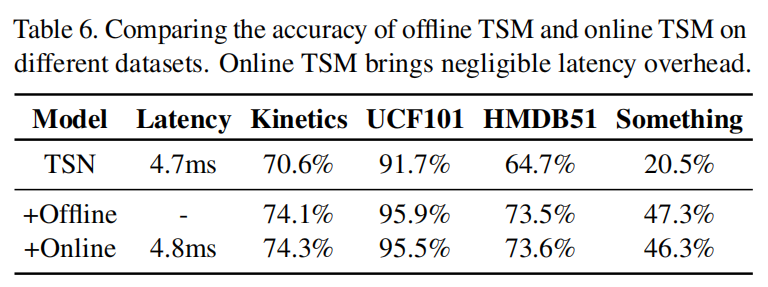 TSM: Temporal Shift Module for Efficient Video Understanding-CSDN博客