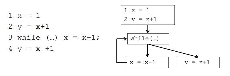 SSA（static single assignment)（静态单赋值）_静态单赋值ssa-CSDN博客