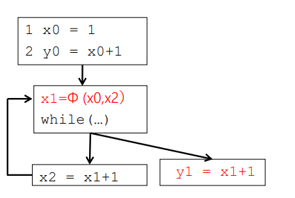 SSA（static single assignment)（静态单赋值）_静态单赋值ssa-CSDN博客