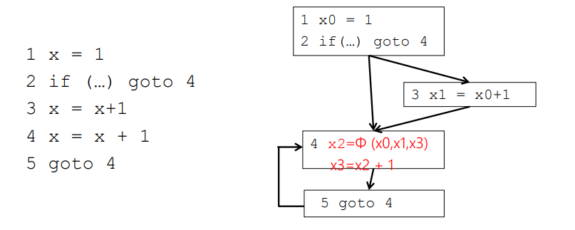 SSA（static single assignment)（静态单赋值）_静态单赋值ssa-CSDN博客