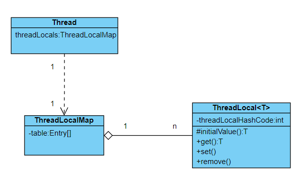 为何要使用ThreadLocal？_为什么要用threadlocal-CSDN博客