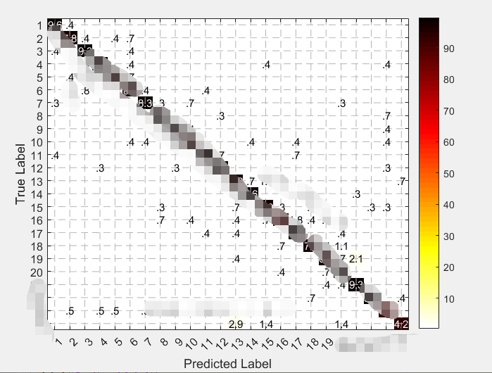 用matlab画混淆矩阵confusion matrix_混沌矩阵 matlab画图-CSDN博客