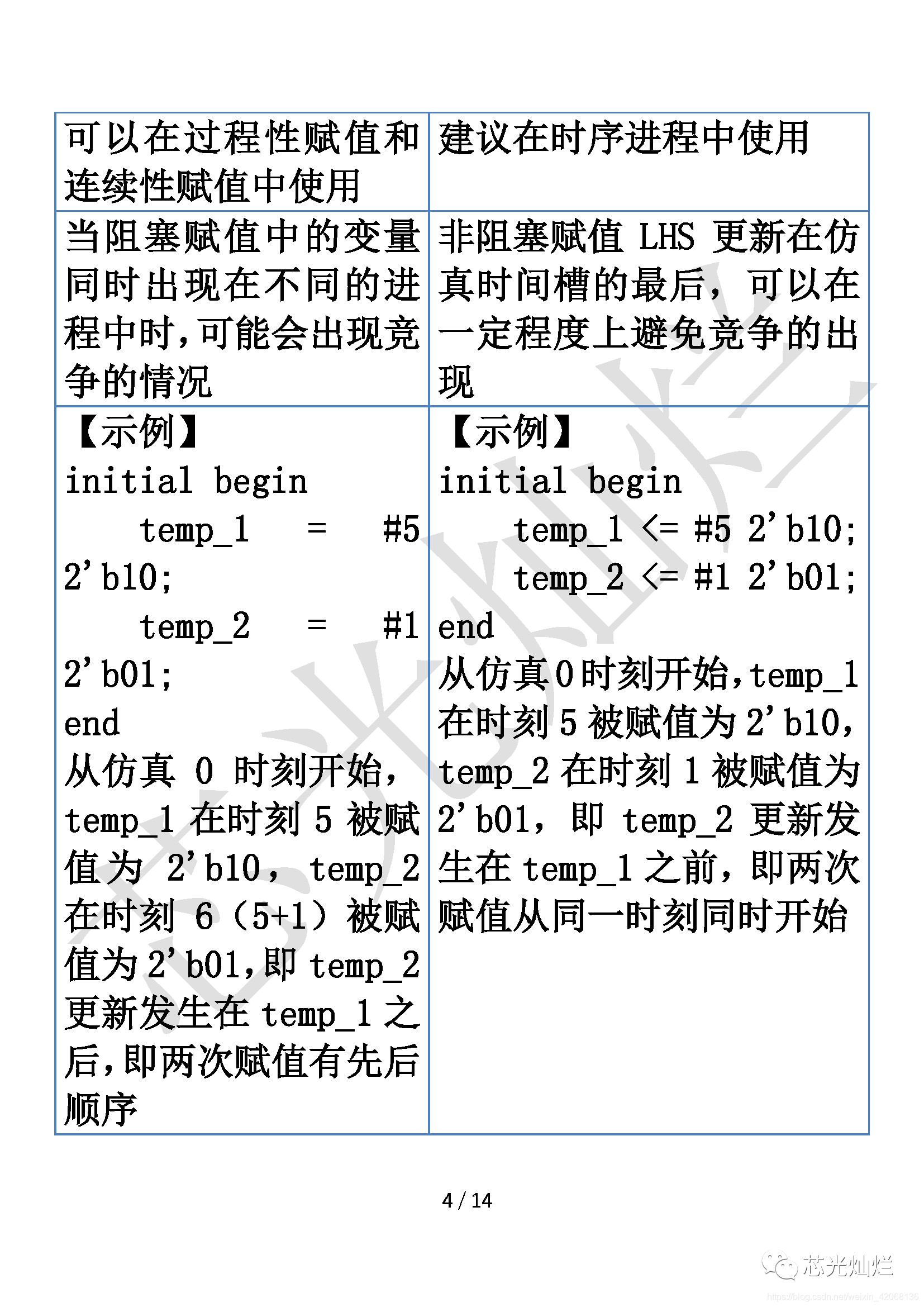 阻塞赋值和非阻塞赋值产生的竞争实验 Sv 阻塞赋值会产生竞争的理解 Csdn博客